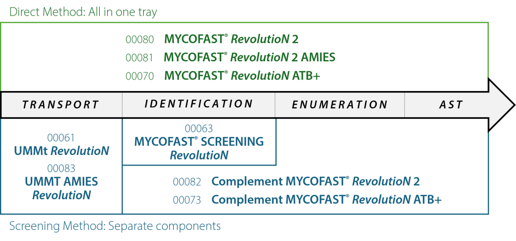 Urogenital Mycoplasma Archives - ELITechGroup Microbiology